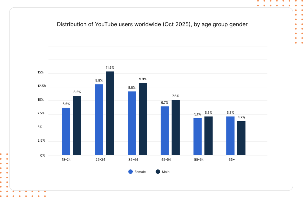 YouTube Statistics 2026: Users, Revenue & Growth Data | Wytlabs