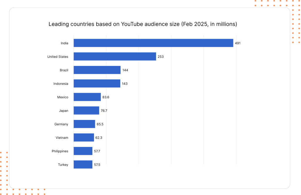 YouTube Statistics 2026: Users, Revenue & Growth Data | Wytlabs
